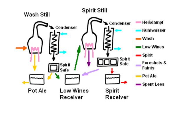 Blog - The Production of Distilling Malt